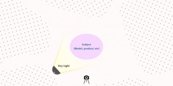 Three-Point Lighting Setup In Photography For Beginners