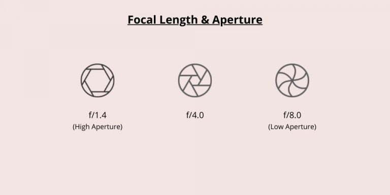 What is Aperture in Photography? Beginners Guide